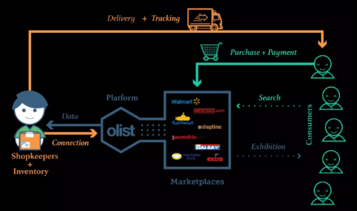 Olist Ecommerce Sales Analytics project - Ngoc-Tham Nguyen Portfolio