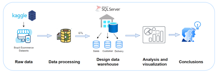 Olist Ecommerce Sales Analytics project - Ngoc-Tham Nguyen Portfolio