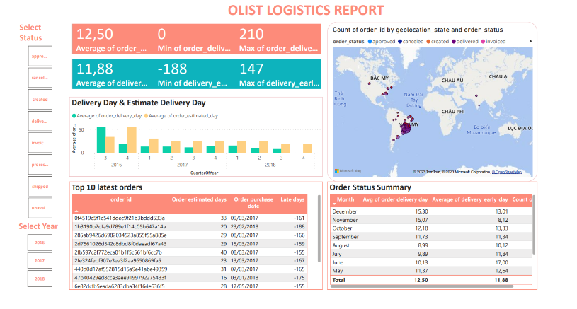 Olist Ecommerce Sales Analytics project - Ngoc-Tham Nguyen Portfolio