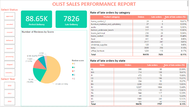 Olist Ecommerce Sales Analytics project - Ngoc-Tham Nguyen Portfolio